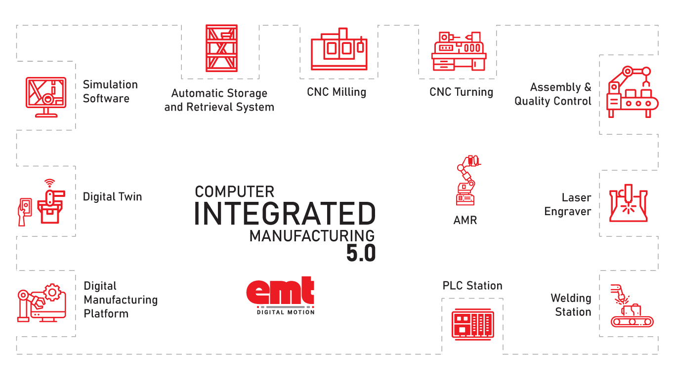 CIM Lab Digital Manufacturing & Automation | EMT Global